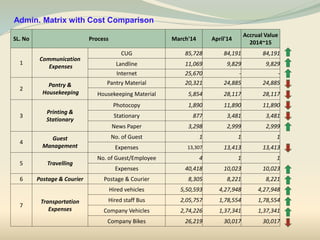 Monthly Admin tracker (MIS) april'14 All admin Operations | PPTX