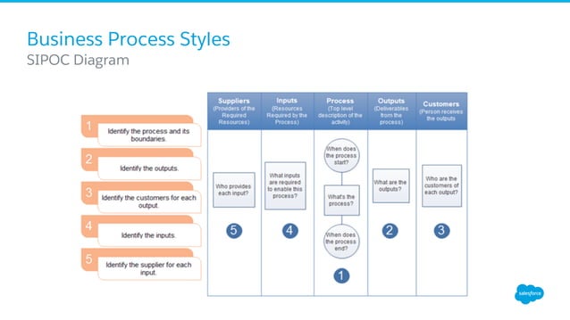 Business Process Mapping for Salesforce Admins | PPT