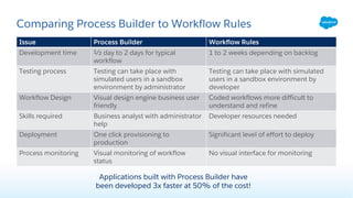 Getting Started with Process Builder | PPT