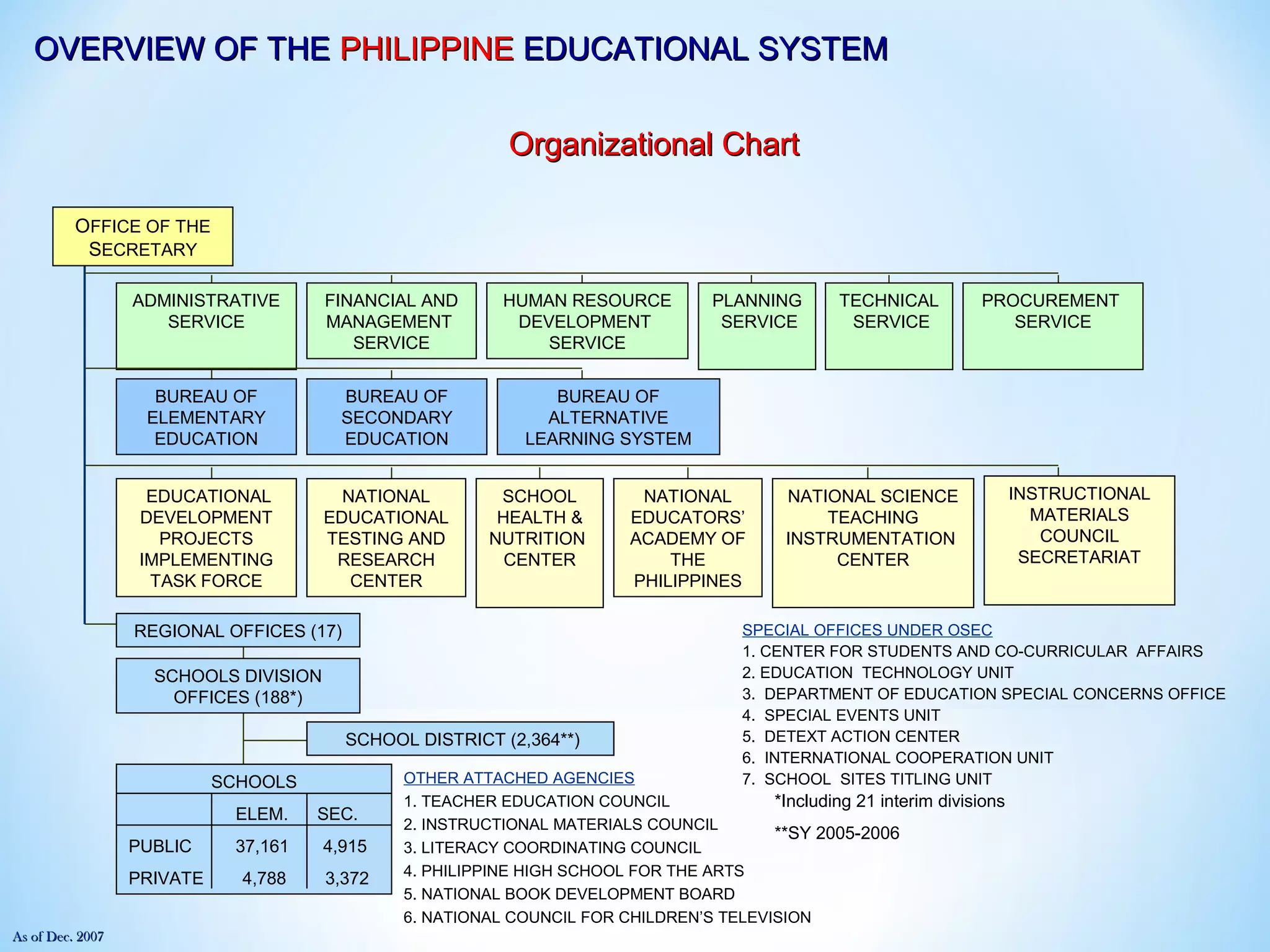 Administration and Supervision in Education | PPT