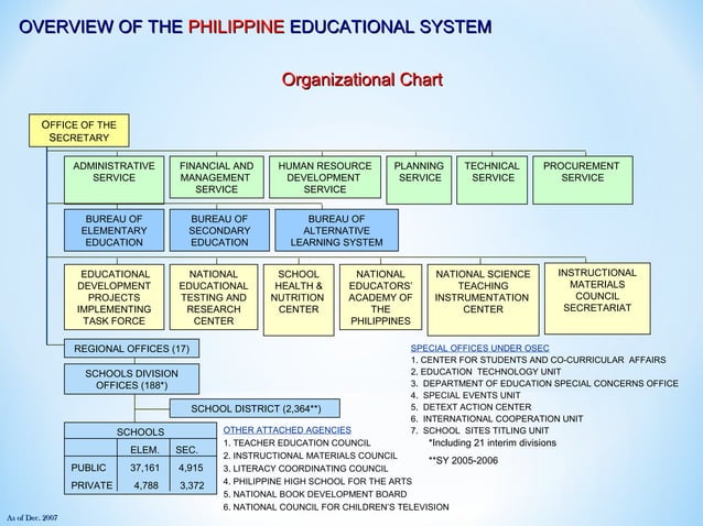 Administration and Supervision in Education | PPT