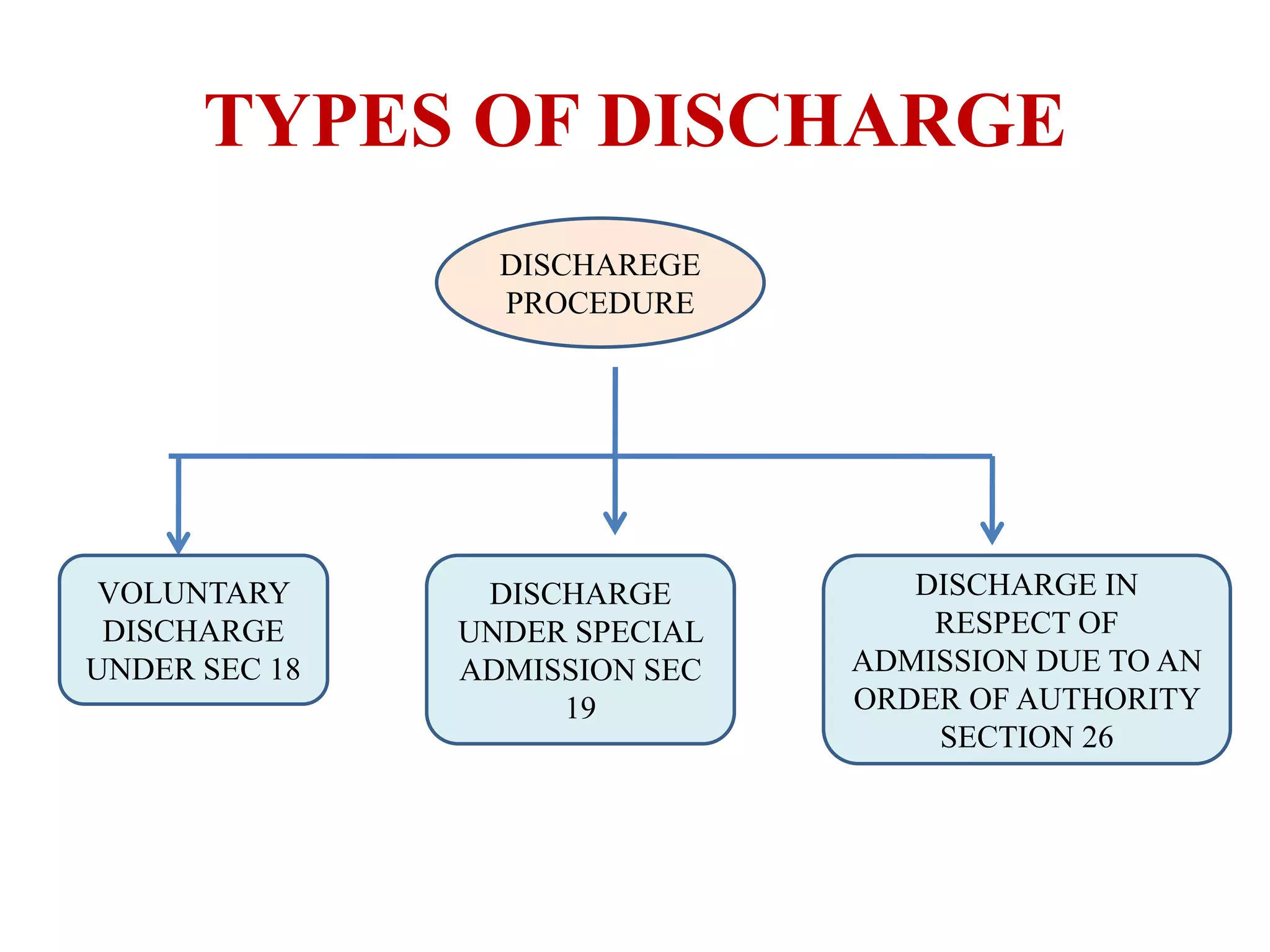 Admission and discharge | PDF