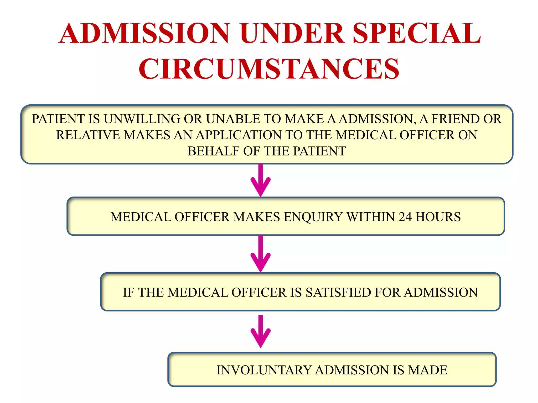 Admission and discharge | PDF
