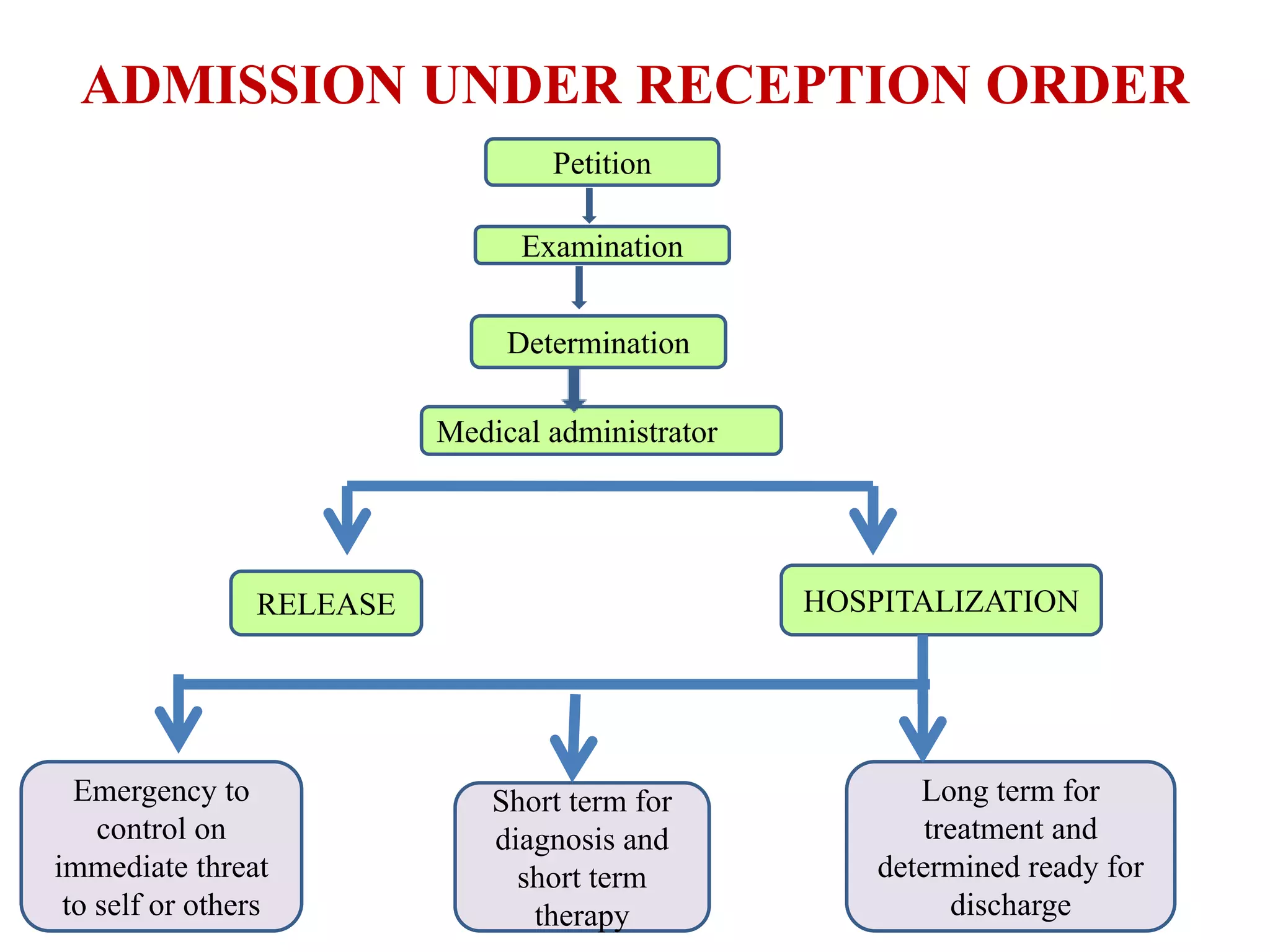 Admission and discharge | PDF