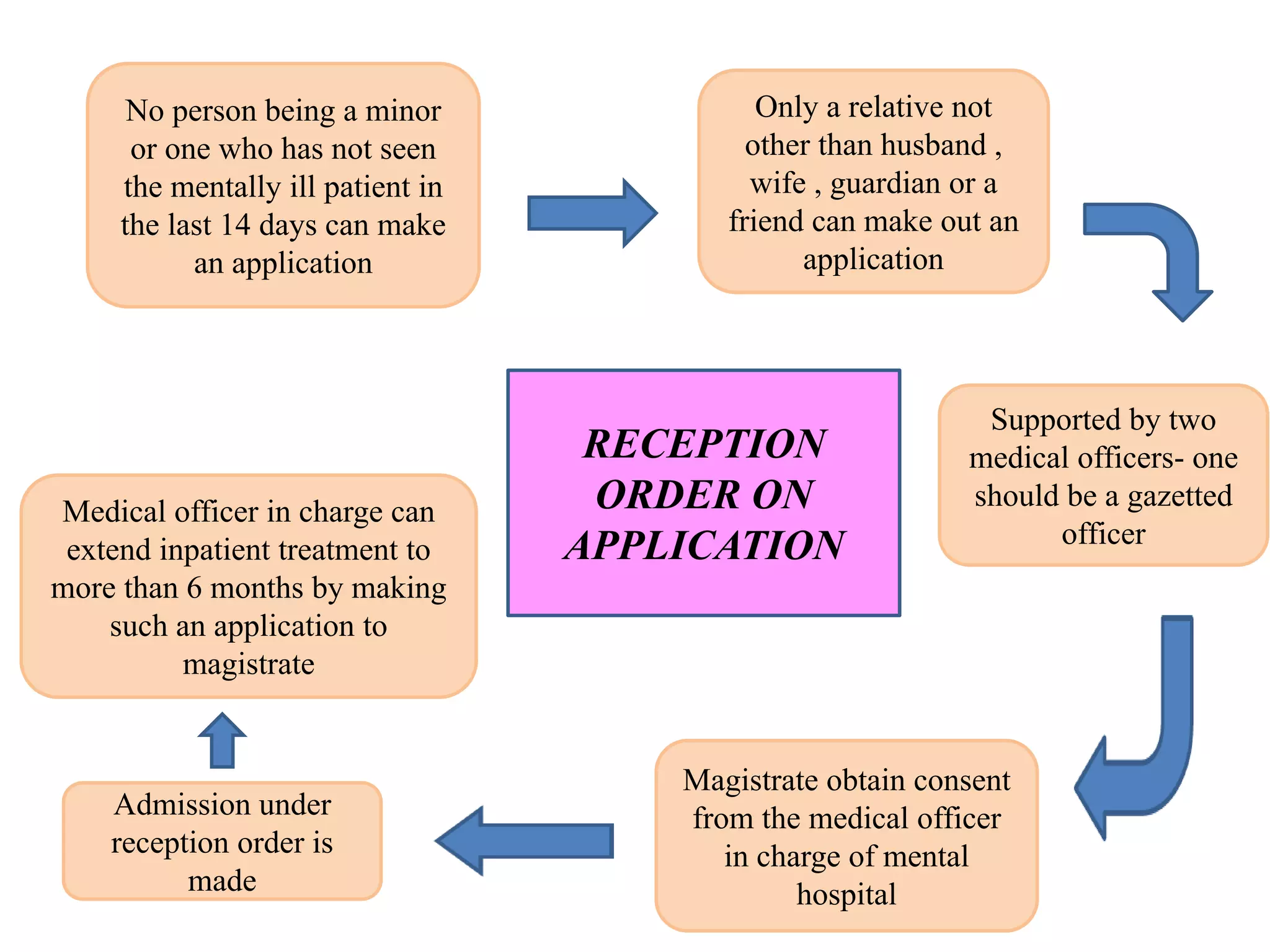 Admission and discharge | PDF