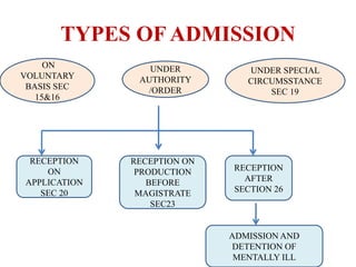 Admission and discharge | PDF