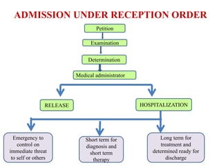 Admission and discharge | PDF