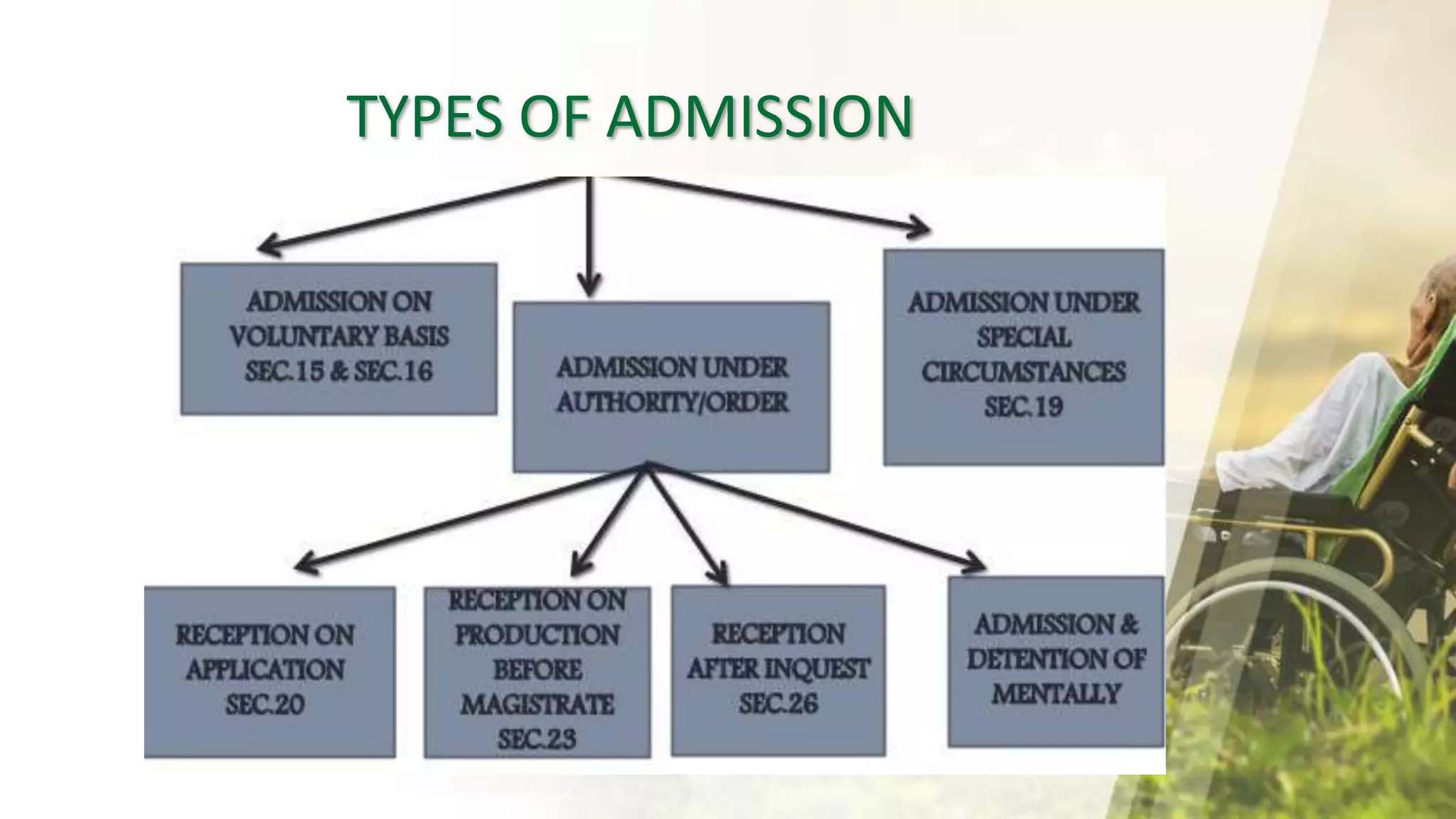 Admission and discharge of mentally ill | PPTX