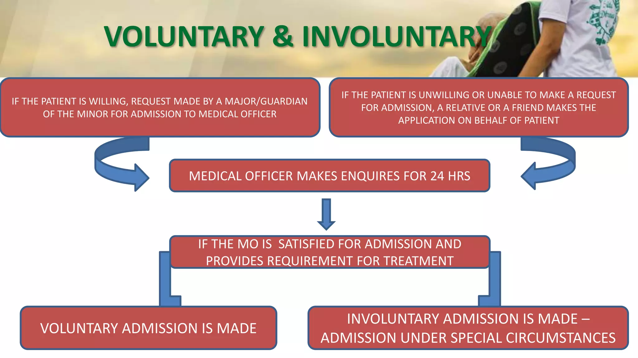 Admission and discharge of mentally ill | PPTX