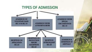 Admission and discharge of mentally ill | PPTX