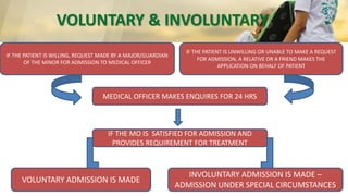 Admission and discharge of mentally ill | PPTX