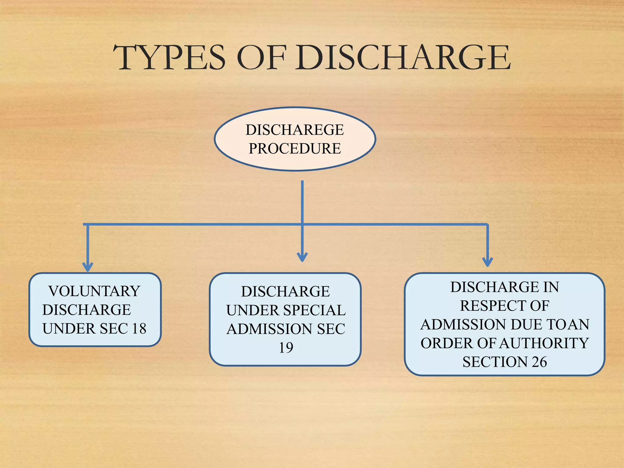 Admission and Discharge Procedure | PPTX