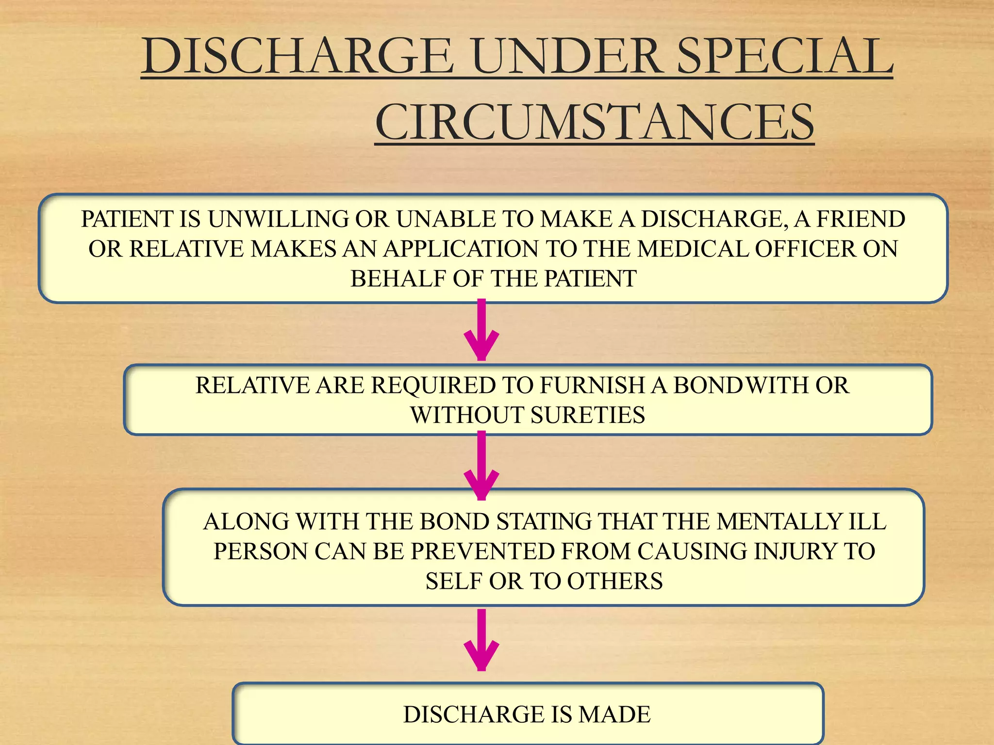 Admission and Discharge Procedure | PPTX