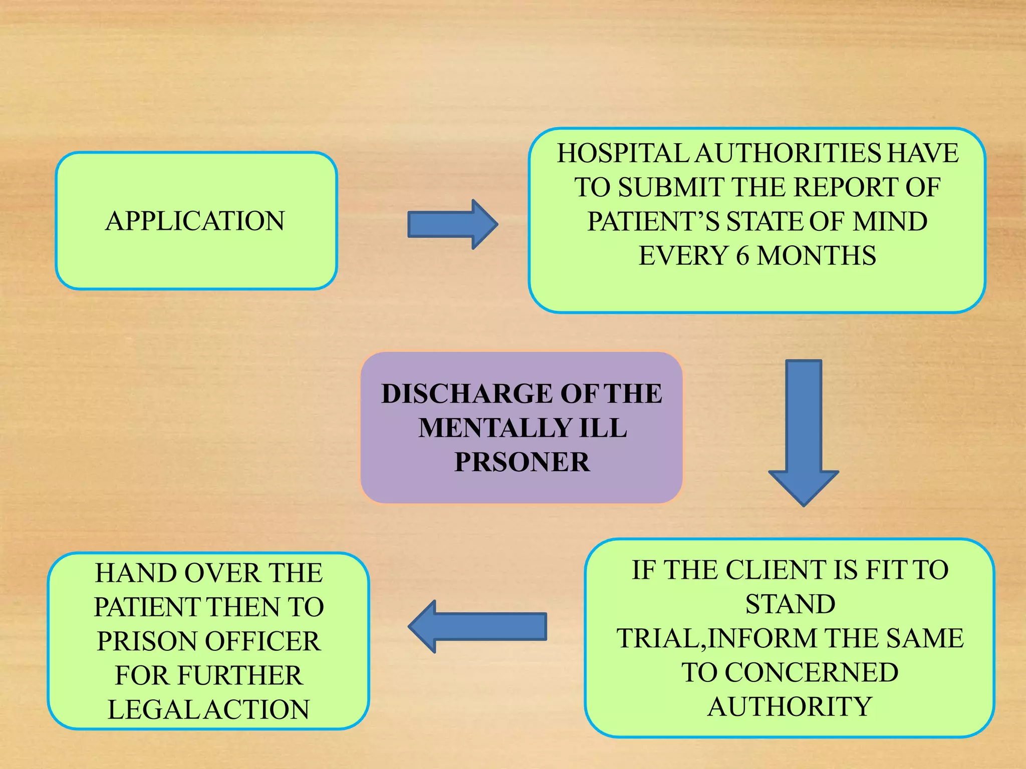 Admission and Discharge Procedure | PPTX