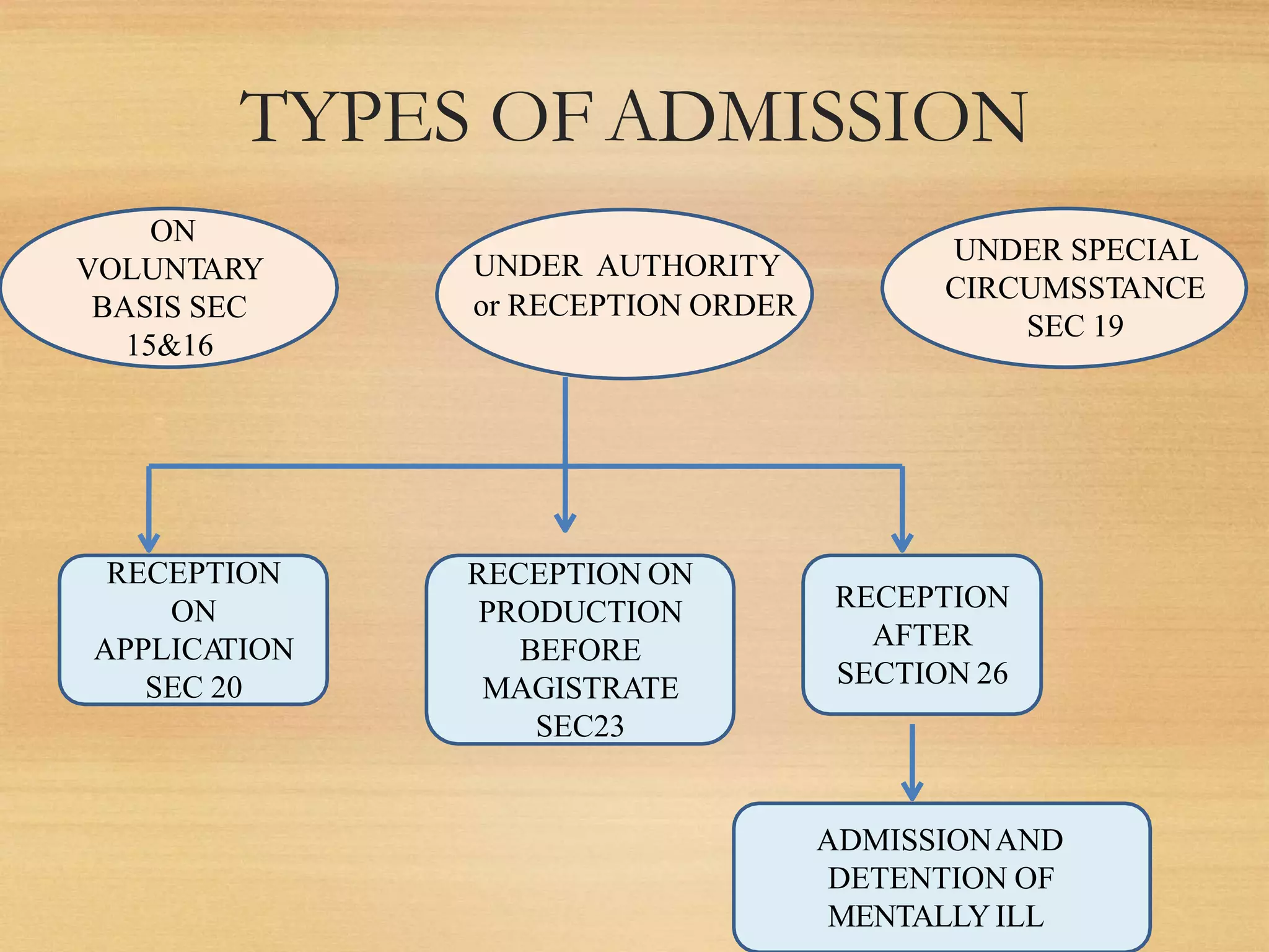 Admission and Discharge Procedure | PPTX