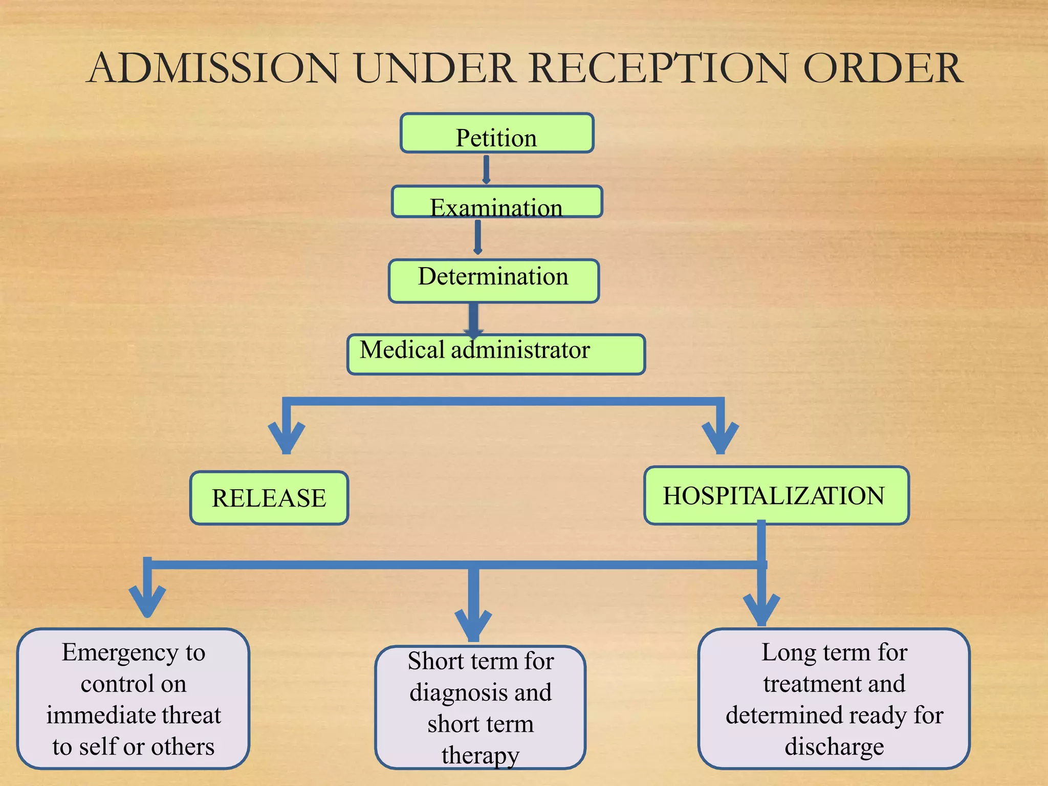 Admission and Discharge Procedure | PPTX