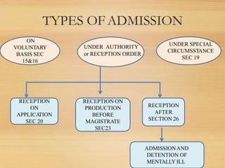 Admission and Discharge Procedure | PPTX