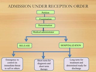 Admission and Discharge Procedure | PPTX