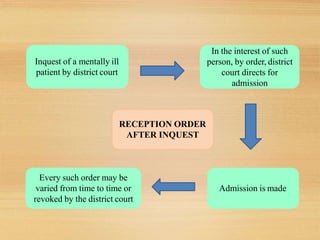 Admission and Discharge Procedure | PPTX