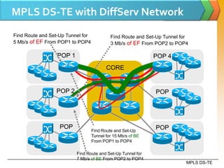 Admission Control Mechanism For Mpls Ds Te | PPTX