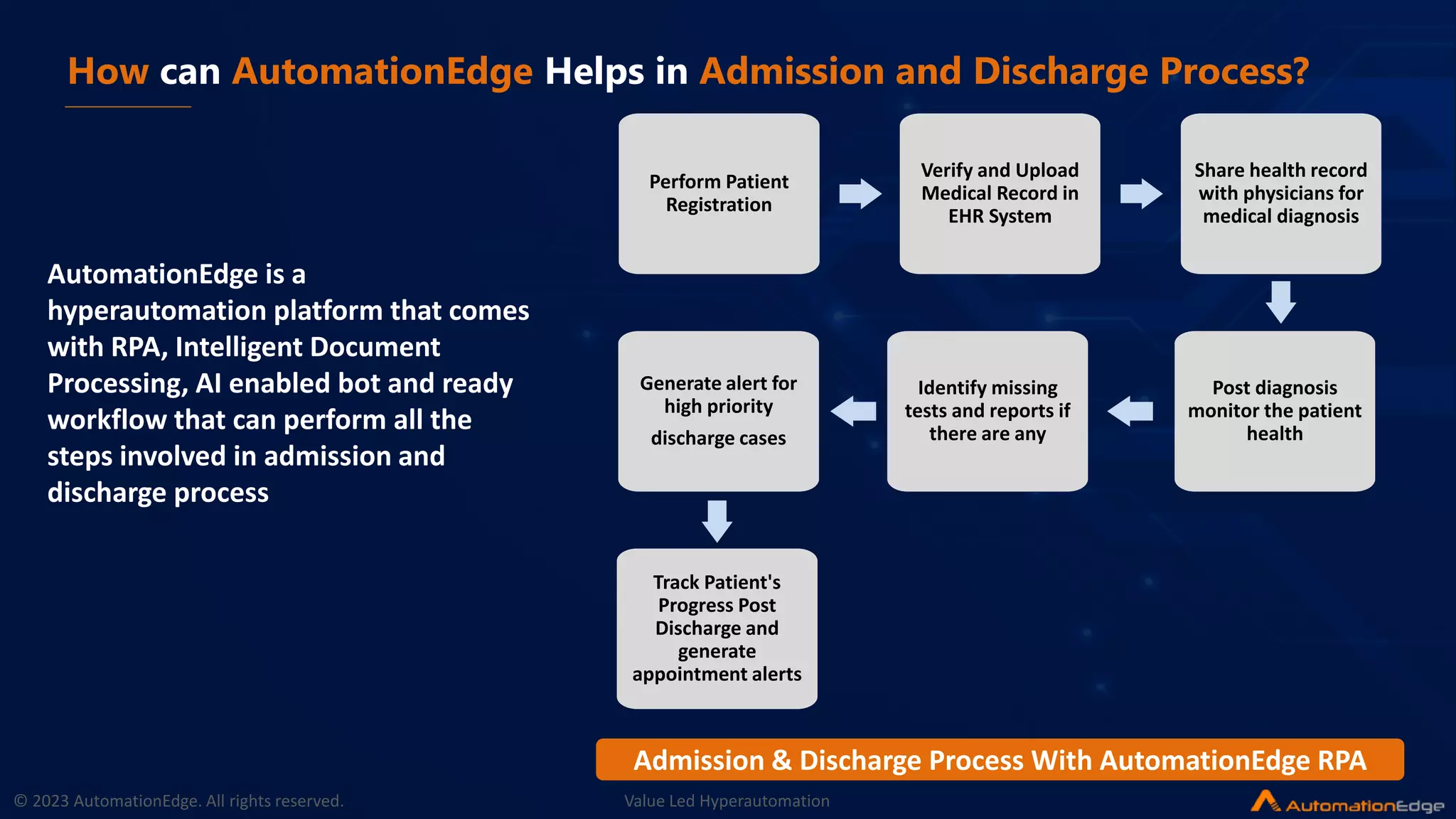 Automation in Admission and Discharge Process: Accelerating Patient ...