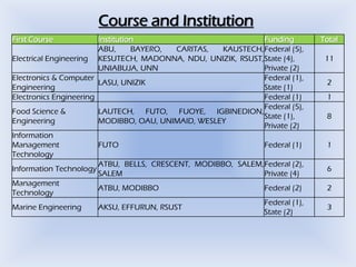 Admission rate of engineering students | PDF | Civil Engineering Industry | Industries