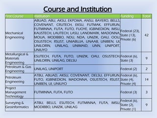Admission rate of engineering students | PDF | Civil Engineering Industry | Industries
