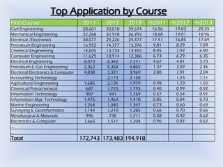 Admission rate of engineering students | PDF | Civil Engineering ...