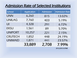 Admission rate of engineering students | PDF | Civil Engineering ...