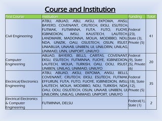 Admission rate of engineering students | PDF | Civil Engineering Industry | Industries