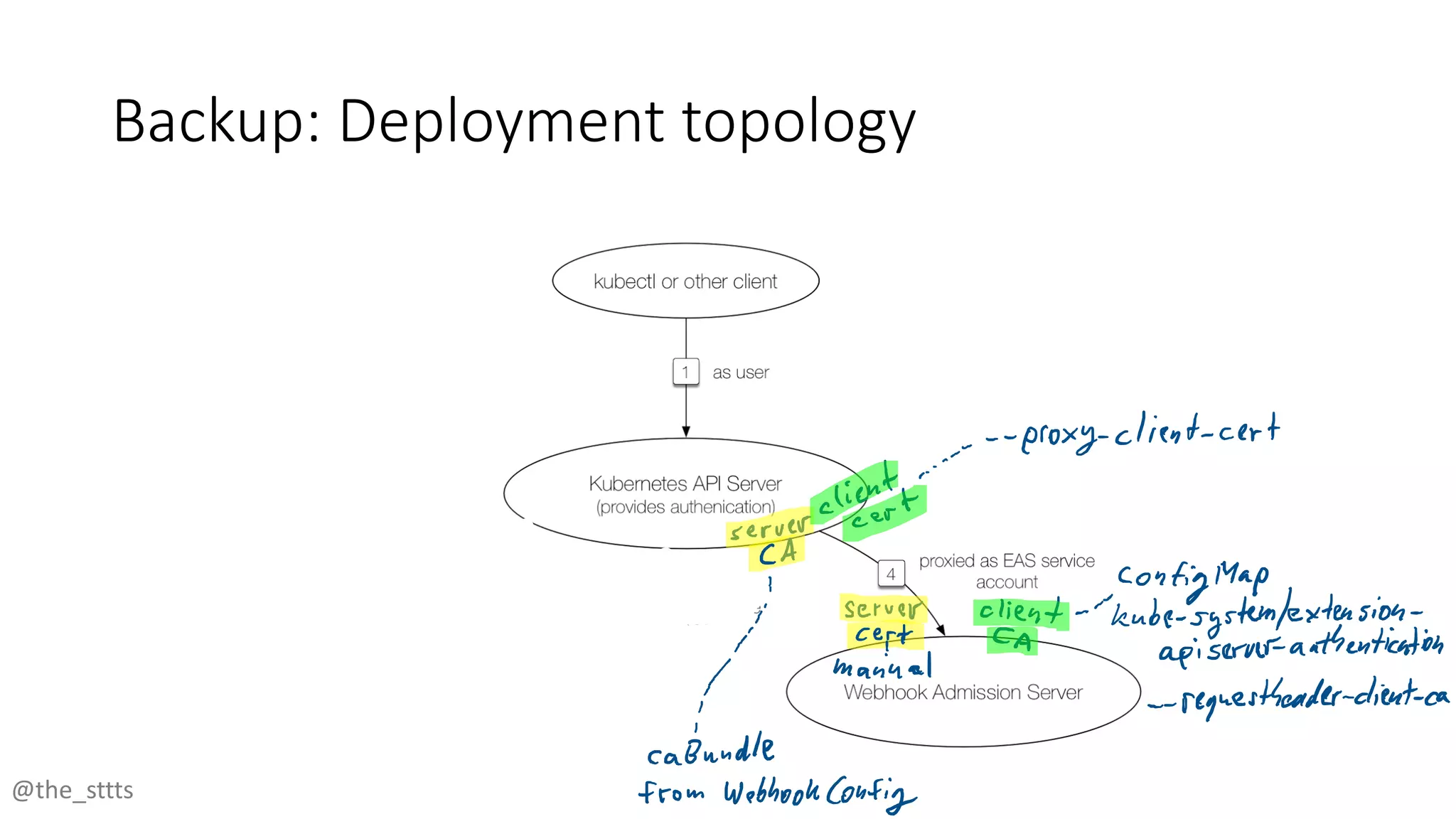 Extending Kubernetes – Admission webhooks | PDF | Cloud Computing ...