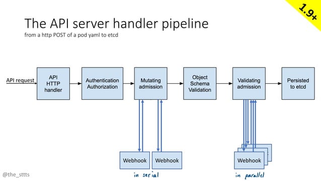 Extending Kubernetes – Admission webhooks | PDF | Cloud Computing ...