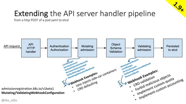 Extending Kubernetes Admission Webhooks Ppt