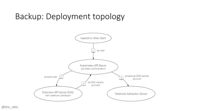 Extending Kubernetes – Admission webhooks | PPT