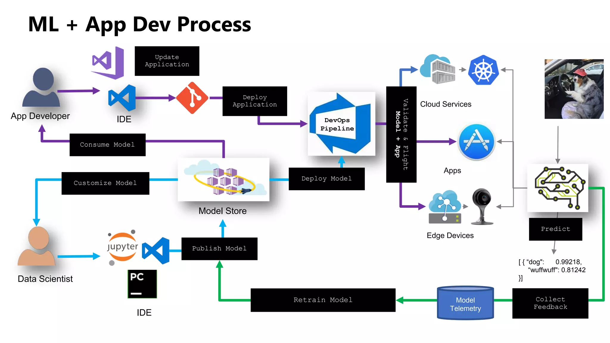 Machine Learning Operations And Azure Pdf