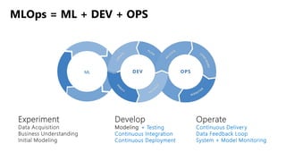 Machine Learning Operations & Azure | PDF