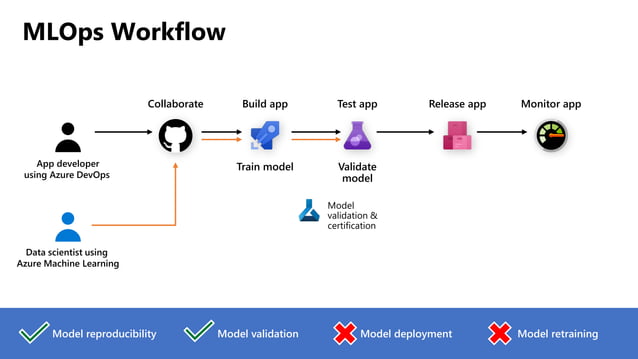 Machine Learning Operations & Azure | PDF