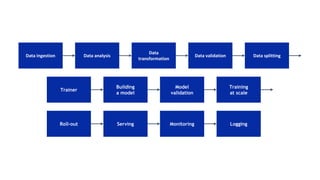 Machine Learning Operations & Azure | PDF