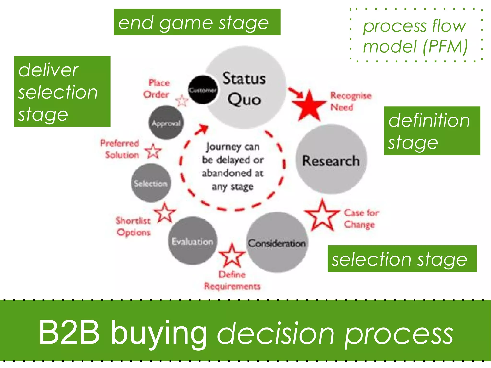 B2B Buyer Behaviour and Segmentation | PPT
