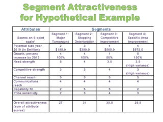 B2B Buyer Behaviour and Segmentation | PPT