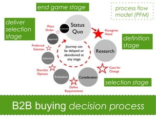 B2B Buyer Behaviour and Segmentation | PPT