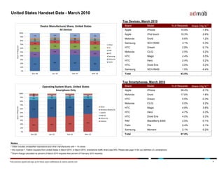 AdMob Mobile Metrics Report - March 2010 | PPT