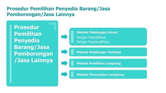 pengadaan barang dan jasa pemerintah | PPT