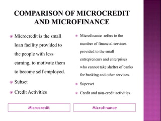 micro credit | PPTX | Non-Profit Organizations | Industries