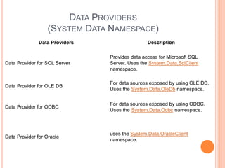 Ado.net by Awais Majeed | PPT