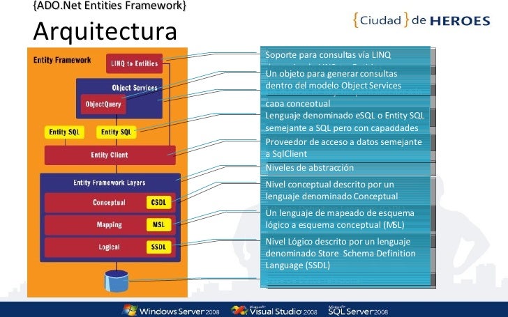 ADO NET Entity FrameWork ADO NET Entity FrameWork