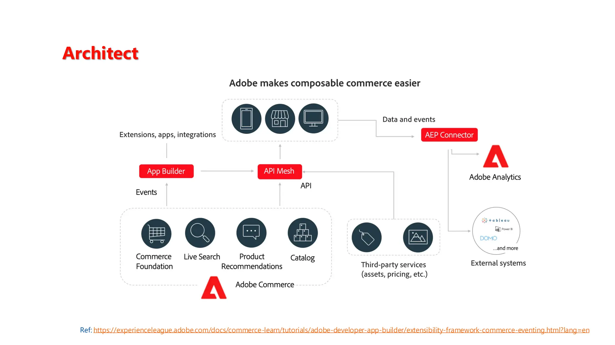 Adobe App Builder Overview & Get Started Guideline | PDF