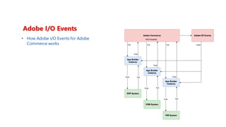 Adobe App Builder Overview & Get Started Guideline | PDF