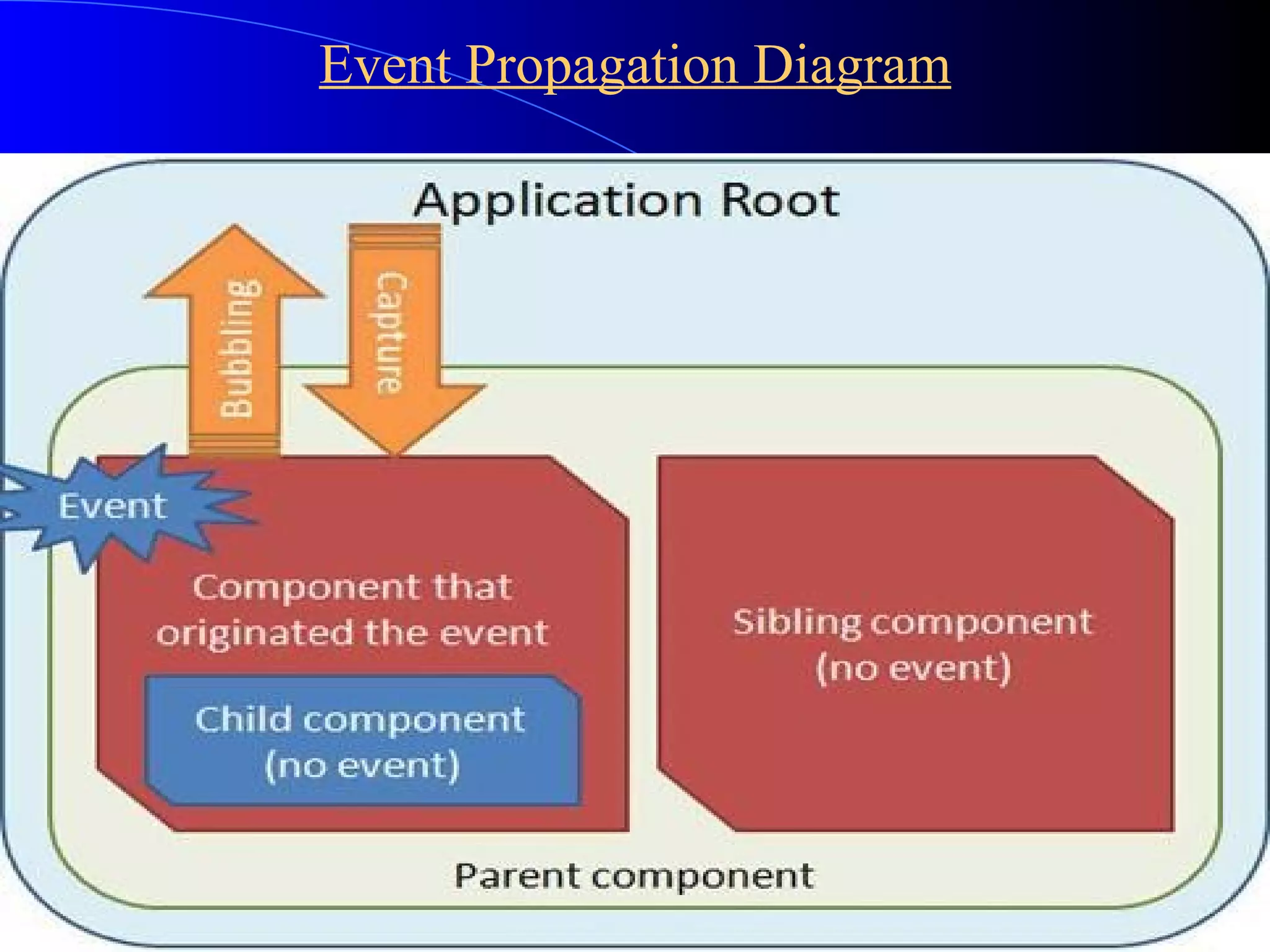 Adobe Flex Event Propagation | PPT | Technology & Computing