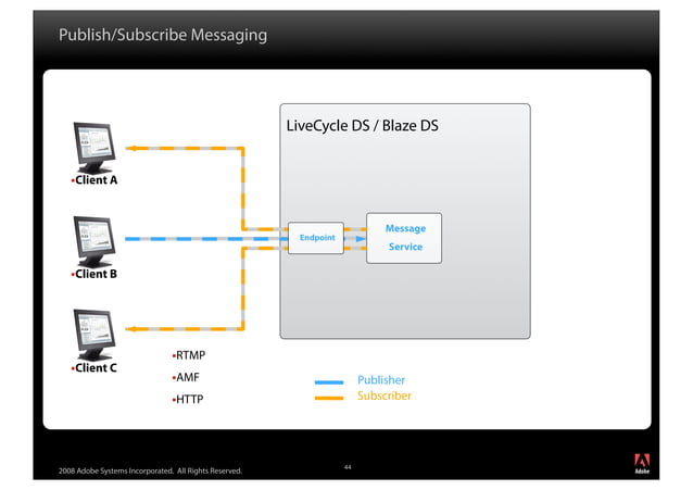 Adobe flash platform java | PPT